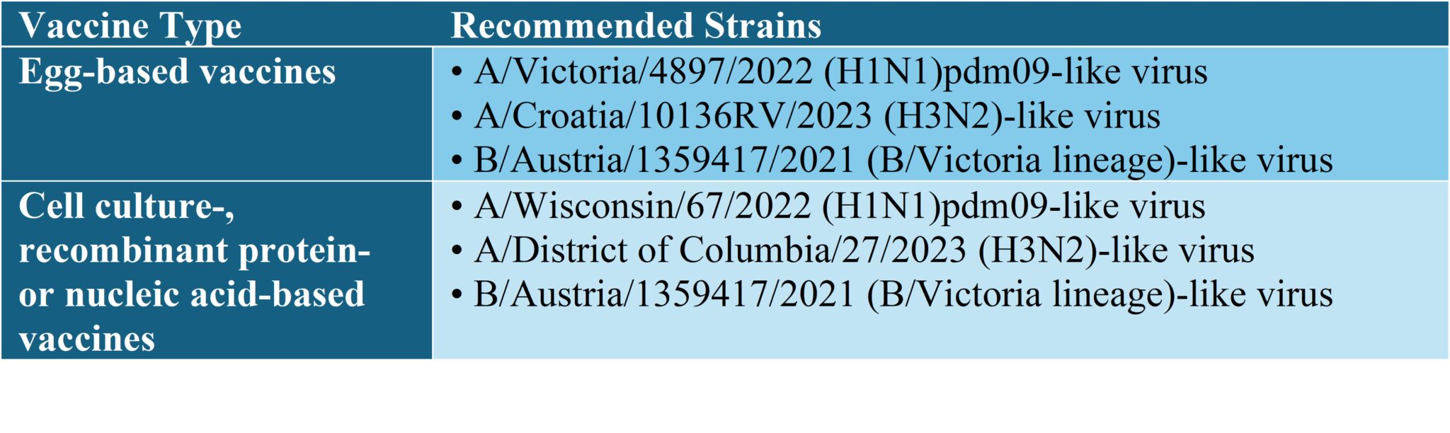 2024-2025 WHO-Recommended Influenza Strains: Now Available at VRS ...